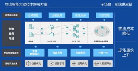 34页PPT揭秘京东物流智能大脑系统建设 知乎