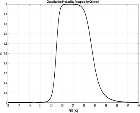 Classification Probability Acceptability Criterion C Pac According To