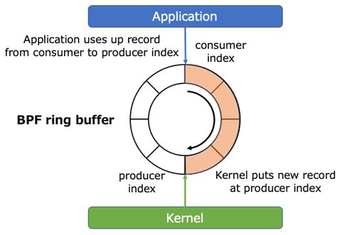 Bpf And Async Rust Libbpf Async Complementary To By Fujita