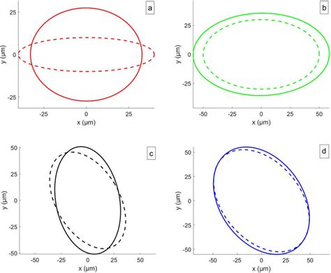 Visualization Of Actual Ellipses Dashed Lines And Predictions With Download Scientific