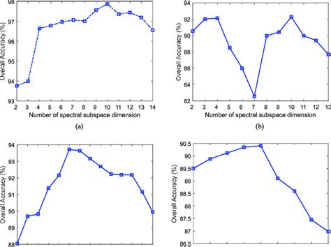 Classification Accuracy In Relation To Different Spectral Subspace Download Scientific Diagram