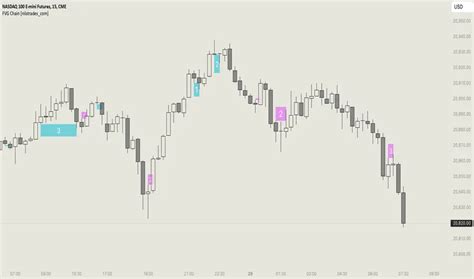Fvg Chain Consecutive Fair Value Gaps Imbalances — Indicator By