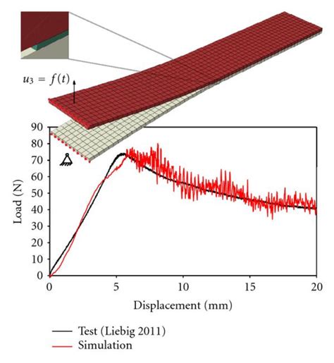 Validation Of Delamination Model In Simulations Of A Dcb And B Enf Download Scientific