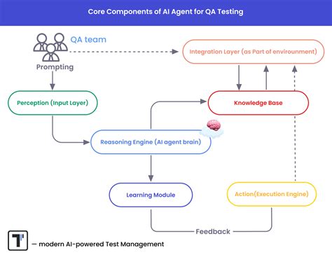 Ai Agent Testing Level Up Your Qa Process