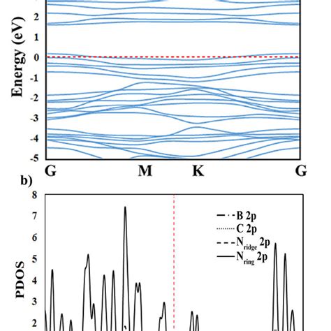 Pdf Effect Of Boron And Phosphorus Codoping On The Electronic And Optical Properties Of
