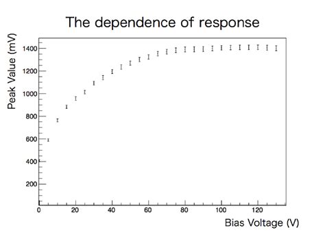 The Voltage Dependence Of Peak Value The Horizontal Axis Shows Applied Download Scientific