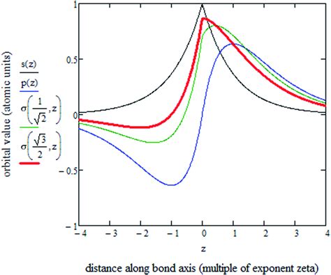 Plot Of S Orbital Black P Orbital Blue And Two Sp Hybrids Along Download Scientific