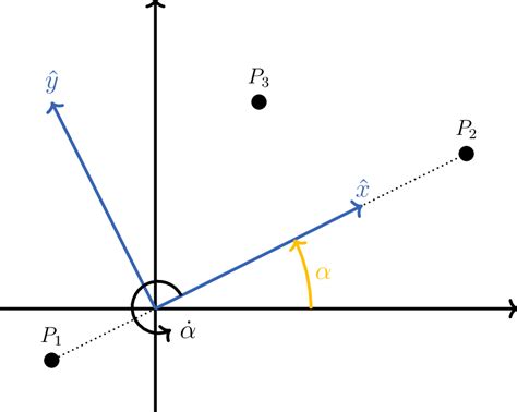 2 Relationship Between The Inertial Reference Frame Black And The