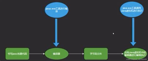 1 Java概述（特点、jdk、jre、jvm）jre和jdk的的特点 Csdn博客