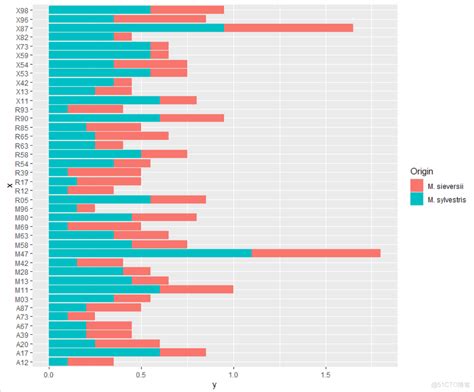 跟着nature Genetics学画图~ggplot2画堆积柱形图wx6221d9080e88d的技术博客51cto博客