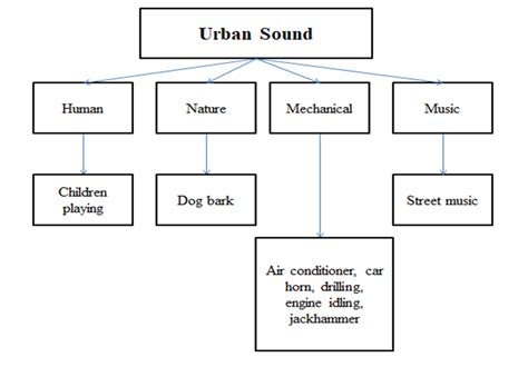 Github Wbz596urban Sound Classifier Apply A Multilayer Neural
