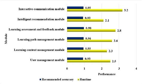 Figure 3 From Design And Application Of An Intelligent Remote Learning