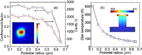 A Calculated Optical Mode Confinement Factor And Cavity Q As A Download Scientific Diagram