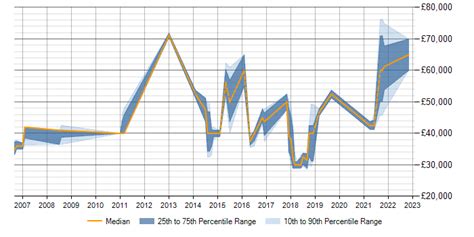 Isoiec 27001 Jobs In Chippenham Co Occurring Skills And Salary