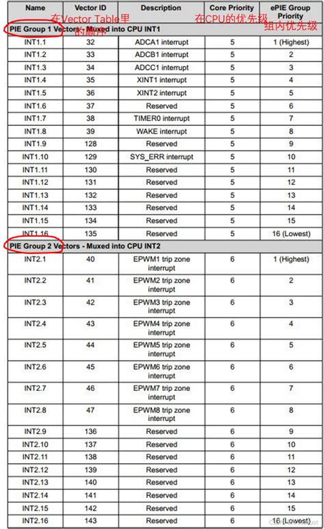 【研发日记】嵌入式处理器技能解锁 五 ——ti c2000 dsp的中断系统 c2000中断嵌套 csdn博客