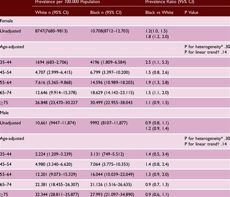 Prevalence Of Cardiovascular Disease Cvd Stratified For Age Sex And Download Table