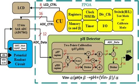 Asic Architecture Implemented On Fpga Download Scientific Diagram