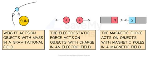 Contact And Non Contact Forces Igcse Physics Revision Notes