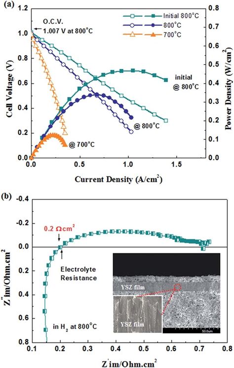 A Plot Of Cell Voltage And Power Density Versus Current Density For