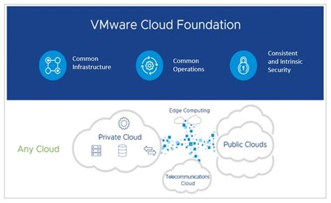 VMware Cloud Foundation