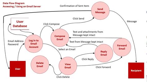 Email Flow Diagram