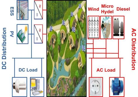 Schematic Diagram Of Isolated Off Grid Distribution System Ids