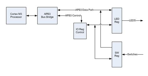 Mmiomemory Mapped Io Wiki Fpgakey