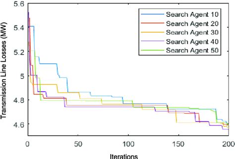 Gwo Convergence Curve On Different Search Agents For Fitness Objective