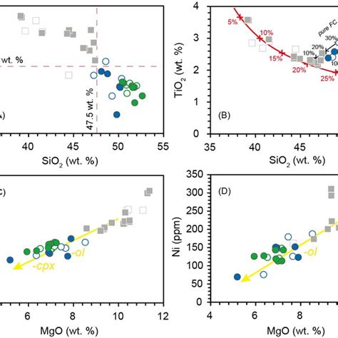 Figure S1 A B Plots Of Sio2 Vs Mgo And Tio2 C D Plots Of Mgo Vs Download Scientific