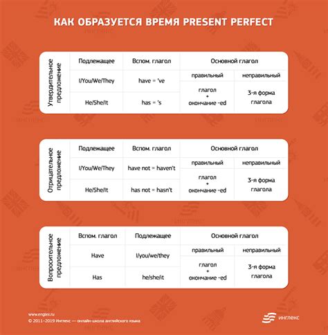 Present Perfect Tense маркеры правила примеры когда образуется когда употребляется в
