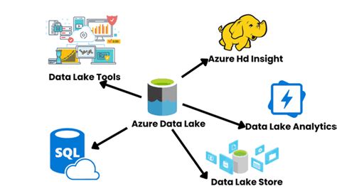 Azure Data Lake Certification Of The Best Valid Certificate