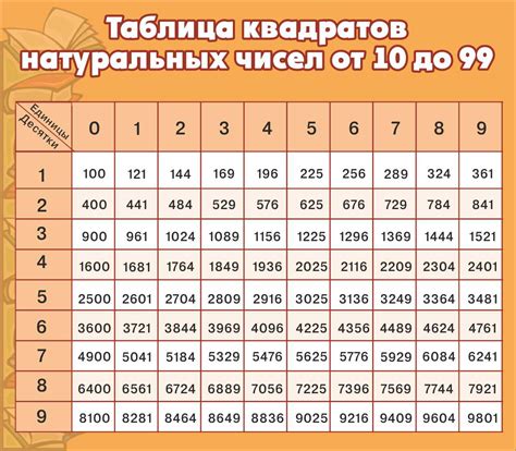 Стенд в класс математики Таблица квадратов натуральных чисел от 10 до 99 купить