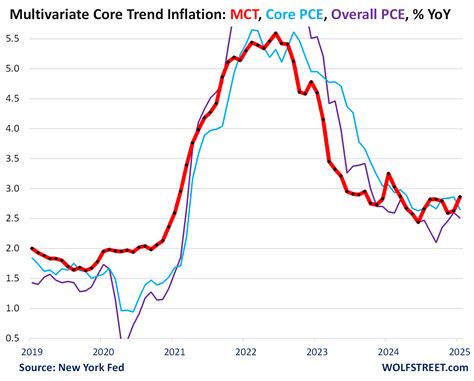 New York Feds Measure Of Inflation Persistence” Nixes Fridays Idea