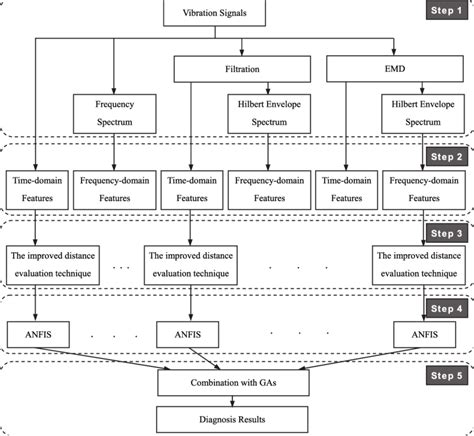 Flow Chart Of The Hybrid Intelligent Fault Diagnosis Method Download Scientific Diagram