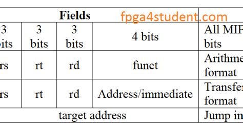 Verilog Code For Pipelined Mips Processor Coding 32 Bit