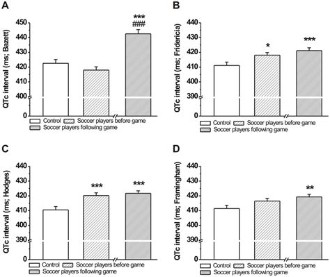 Frequency Corrected QT Interval Of Age Matched Controls And Download Scientific Diagram