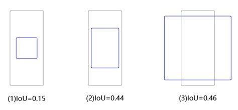 yolov3学习——锚框和候选区域 yolov3锚点 csdn博客
