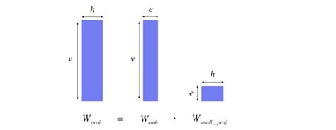Building Seq To Seq Models In Tensorflow And Training Them Quickly