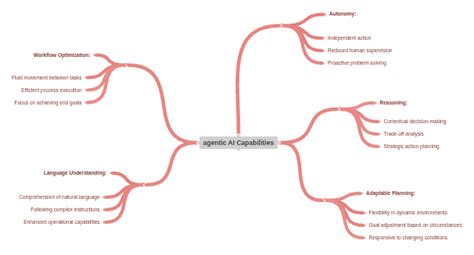 agentic ai capabilities coggle diagram