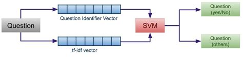 Proposed Question Segregation Module With Linear Svm Learner As Base