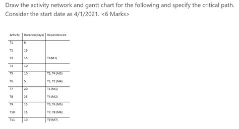 Solved Draw The Activity Network And Gantt Chart For The Following