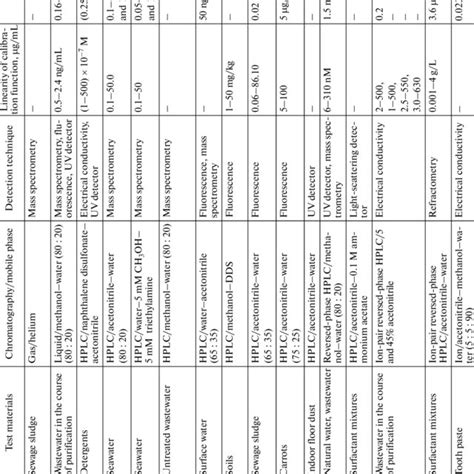 Pdf Methods For The Determination Of Anionic Surfactants