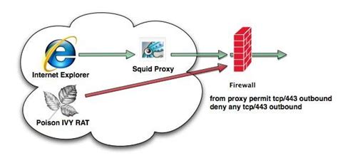 Perimeter Protection By Allowing Only Port Outbound From Proxy Download Scientific Diagram