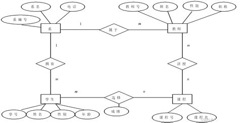 【数据库原理】函数依赖、三范式、视图、事务、数据库设计（概念、逻辑、物理结构设计，实施）、数据流图、数据字典、存储过程、触发器、备份与还原【我