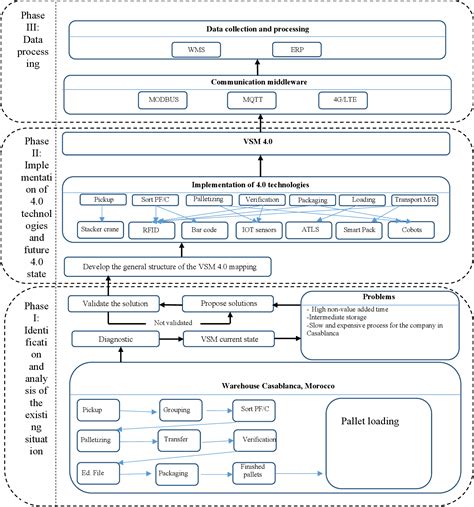 Figure 1 From Implementation Of The Value Stream Mapping 40 Method In