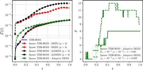 Figure 3 From Adaptive Sparse Interpolation For Accelerating Nonlinear