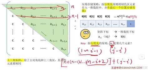 41特殊矩阵的压缩存储对称矩阵列优先压缩存储公式 Csdn博客