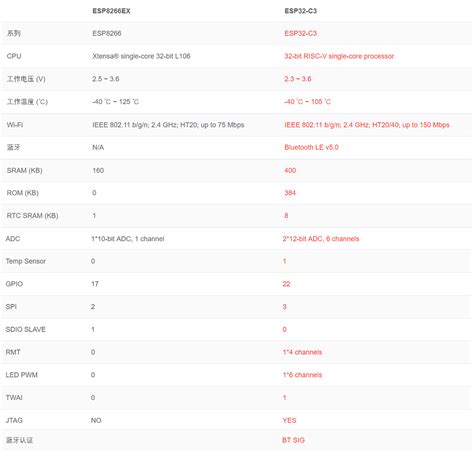 Esp8266与esp32 C3 从硬件到应用开发的区别是什么 哔哩哔哩 Esp8266与esp32 C3 从硬件到应用开发的区别是什么 哔哩哔哩