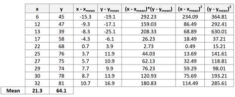 How To Calculate P Value For Pearson Correlation In Excel