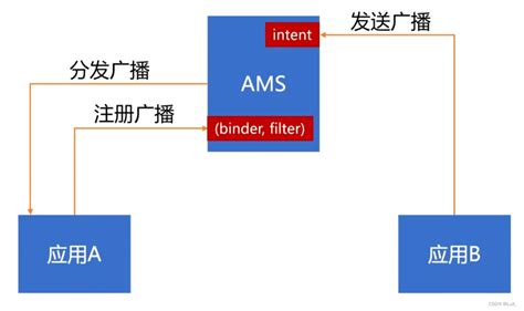 Android 广播的注册和收发原理 填空题android中通过方法可以动态的注册广播接收者 Csdn博客